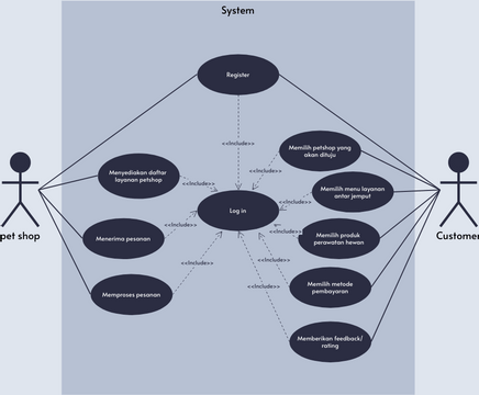 Use Case Model: gopet | Visual Paradigm User-Contributed Diagrams / Designs